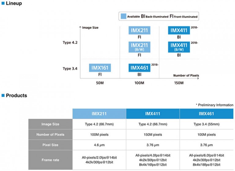 Sony anunta IMX 461 si IMX 411 - Senzori format mediu de 100 si 150 ...