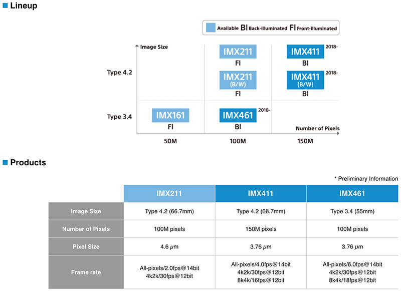 Sony anunta IMX 461 si IMX 411 - Senzori format mediu de 100 si 150 ...